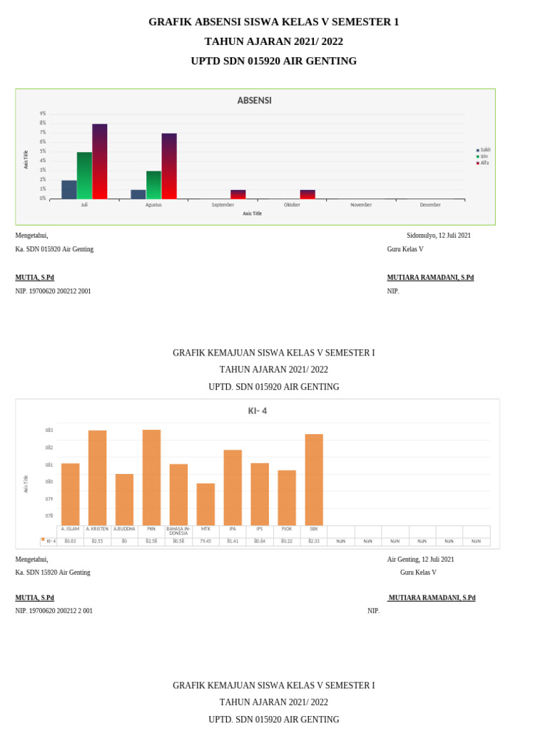 GRAFIK ABSENSI Dan KEHADIRAN SISWA KELAS V SEMESTER 1 | PDF