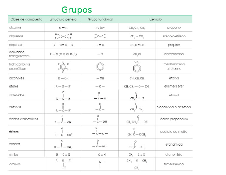 GRUPOS FUNCIONALES | PDF