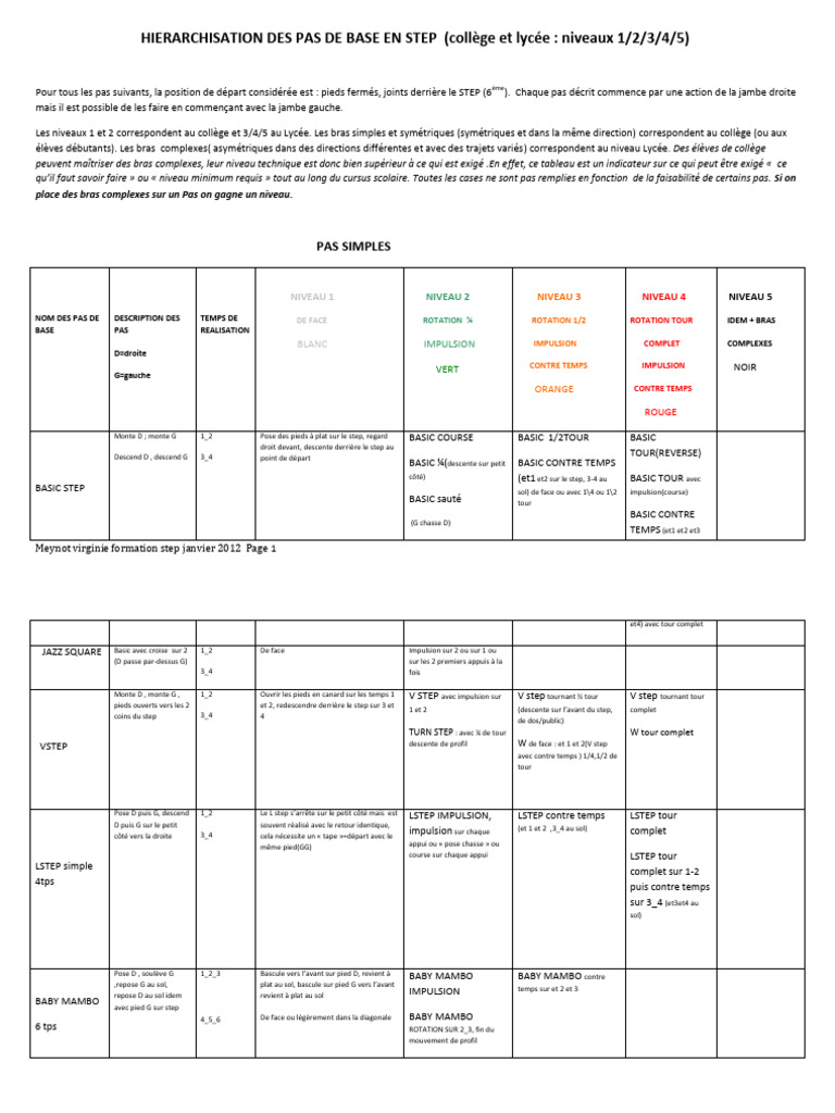 Pas de base en step pour niveaux scolaires | PDF | Genou