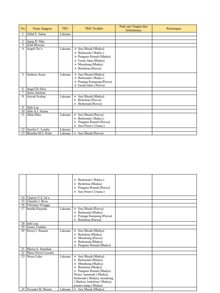 DAFTAR NAMA DAN TKK GUDEP | PDF