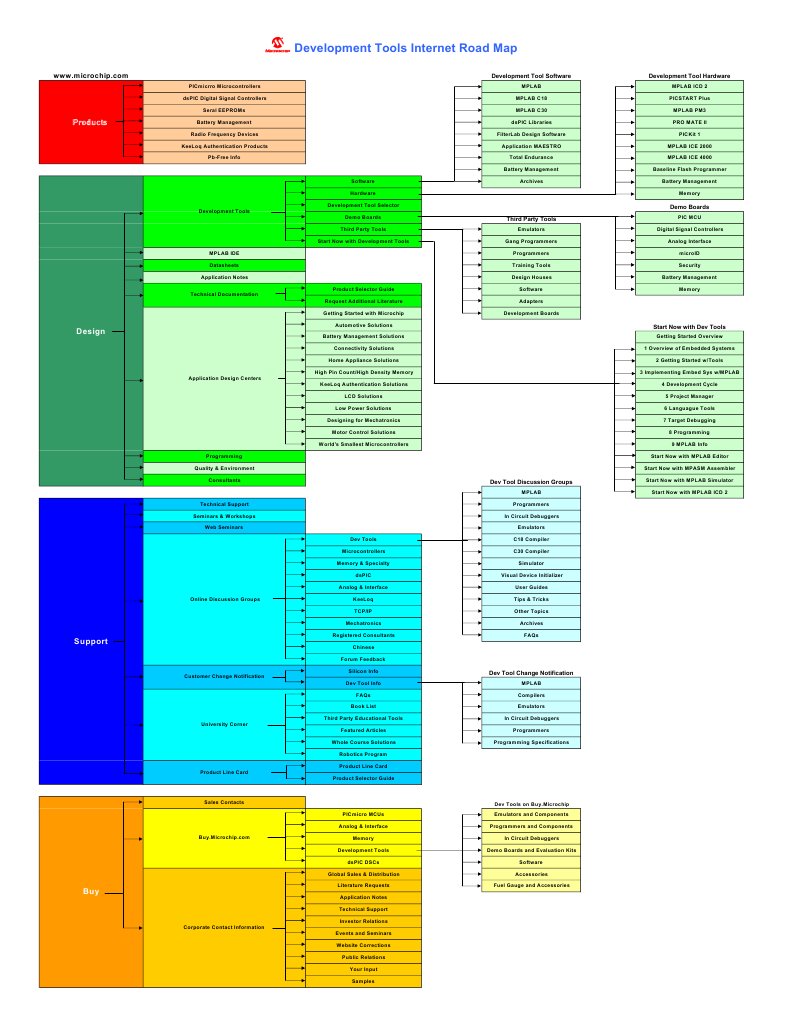 Tools Road Map | PDF | Pic Microcontroller | Microcontroller