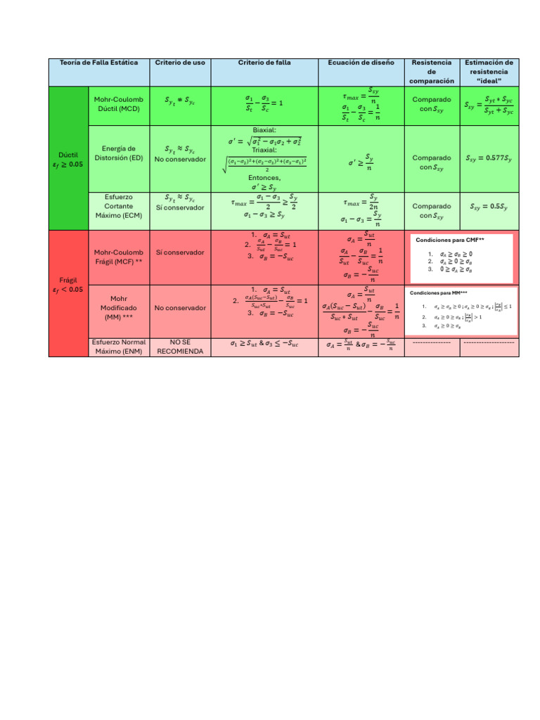 Teoría de Falla Estática | PDF