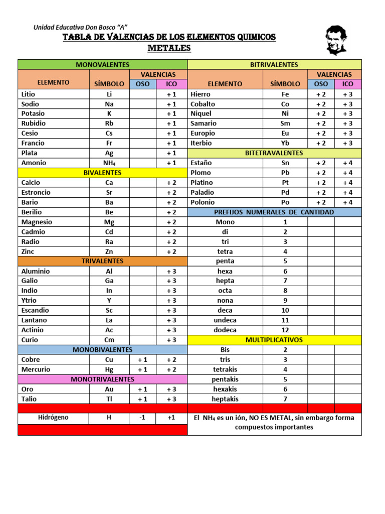 Tabla de Valencias | PDF | Conjuntos de elementos químicos | Compuestos ...