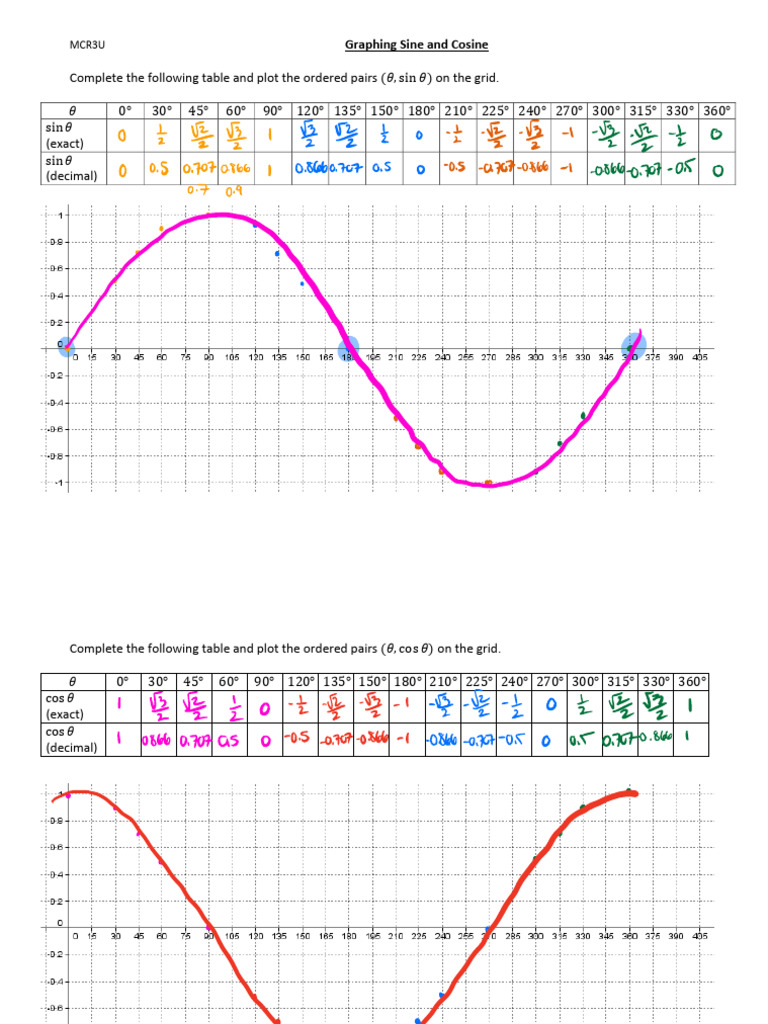 lesson-2-graphing-sin-cos (2) 2 | PDF