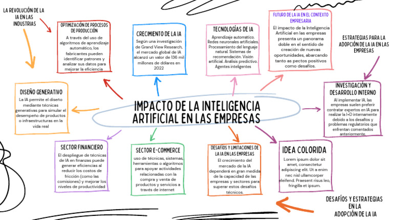 Mapa Mental - Impacto de La Inteligencia Artificial en Las Empresas | PDF