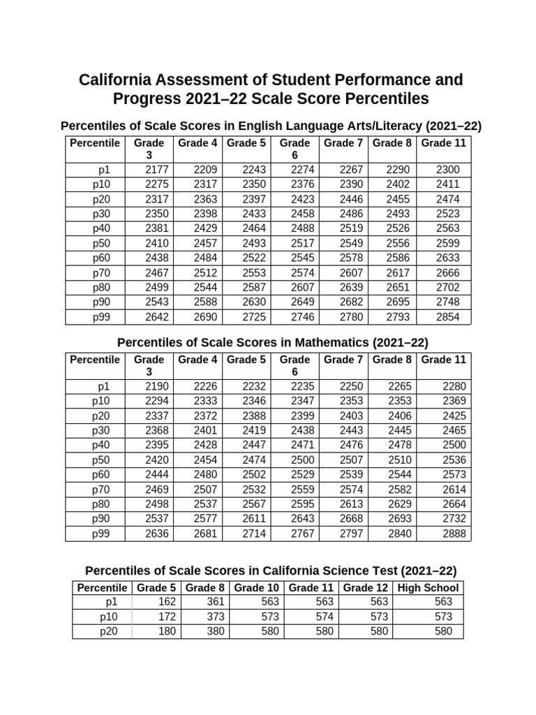 Scale Scores Percentile 2122 | PDF