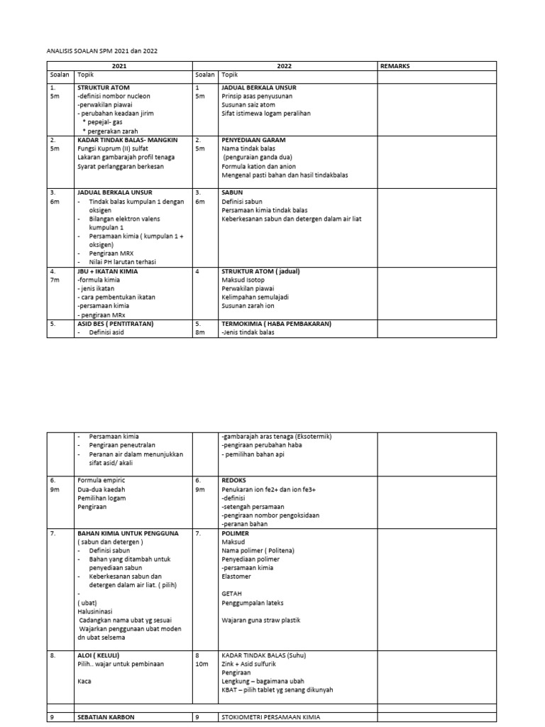 Analisis Soalan SPM Sebenar Kimia | PDF