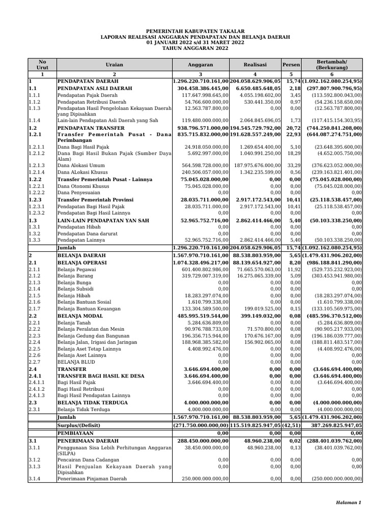 Lra Triwulan 1 2022 | PDF