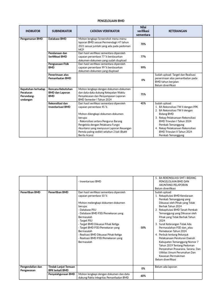 Catatan Area Pengelolaan BMD 300824 | PDF