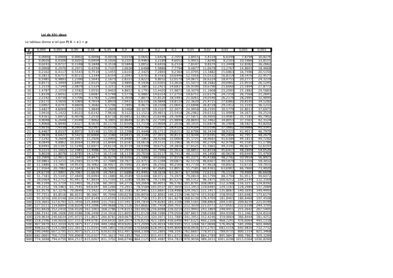 Table Khi2 Complete | PDF | Méthodes et références pédagogiques ...