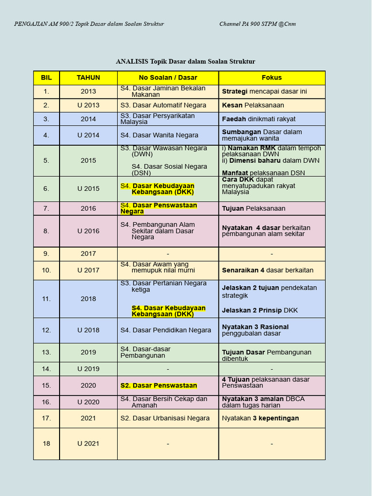 PA Sem 2 Analisis Topik Dasar Dalam Soalan Struktur Update Ogos | PDF