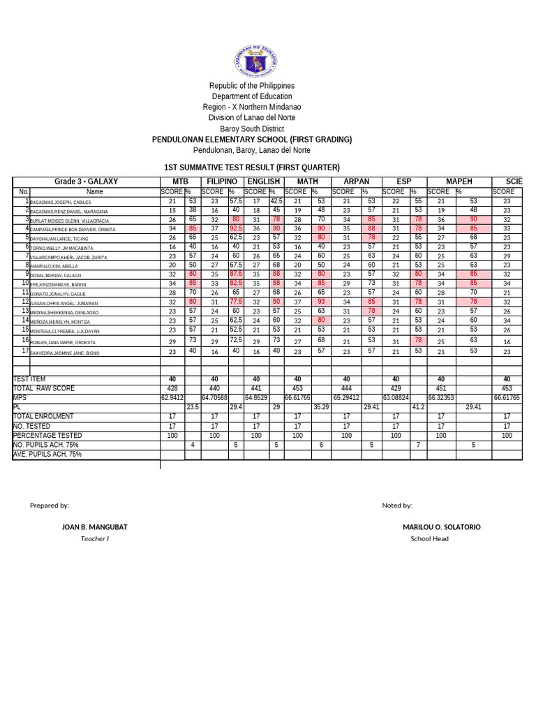 Grade 3 First Quarter Test Results | PDF | Philippines | Public ...