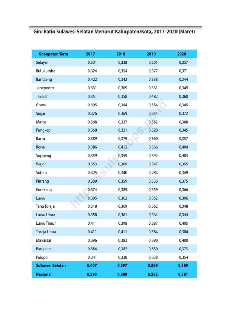 Gini Ratio 2017-2020 Kabkota | PDF