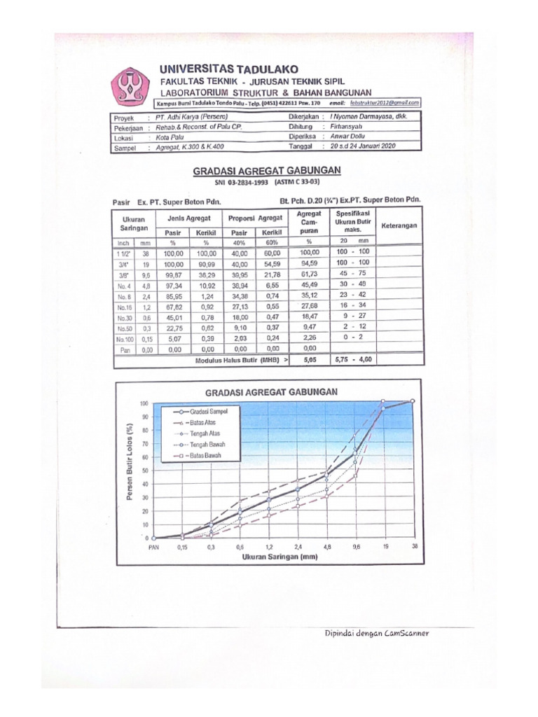 Gradasi Agregat Gabungan | PDF