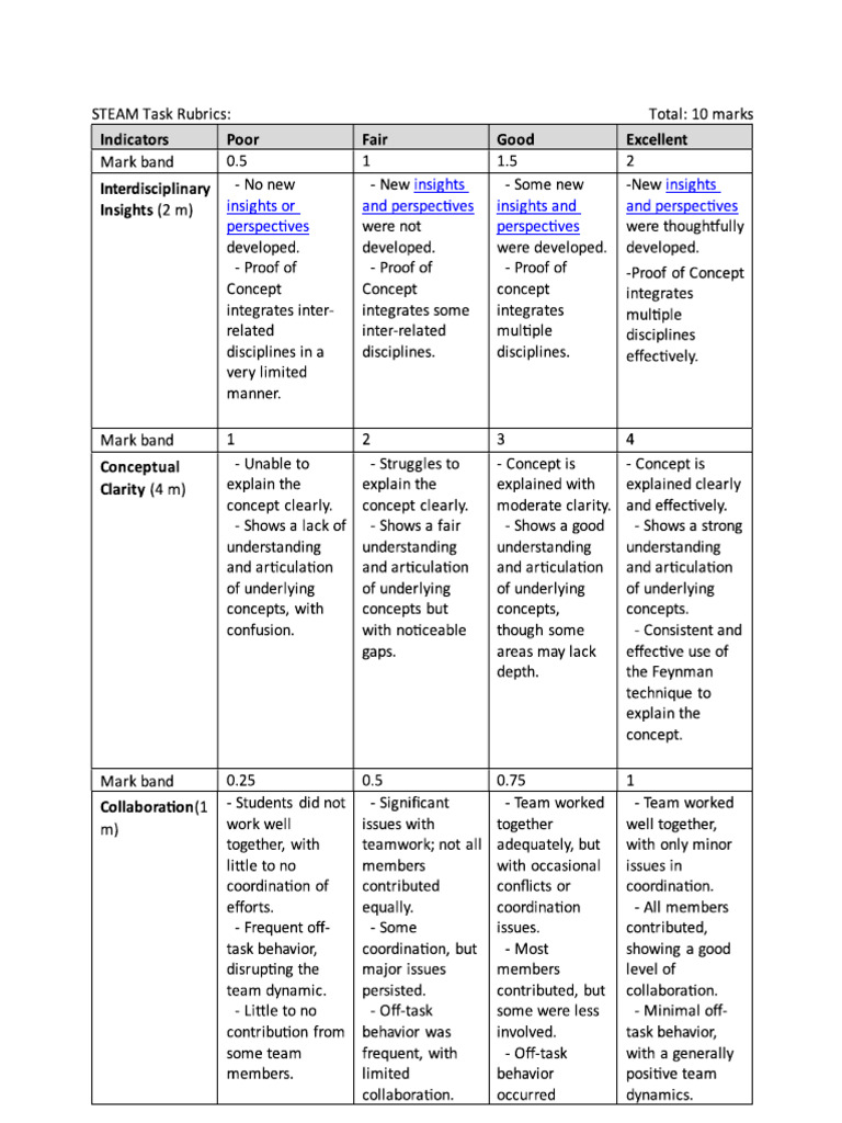 STEAM Rubrics | PDF