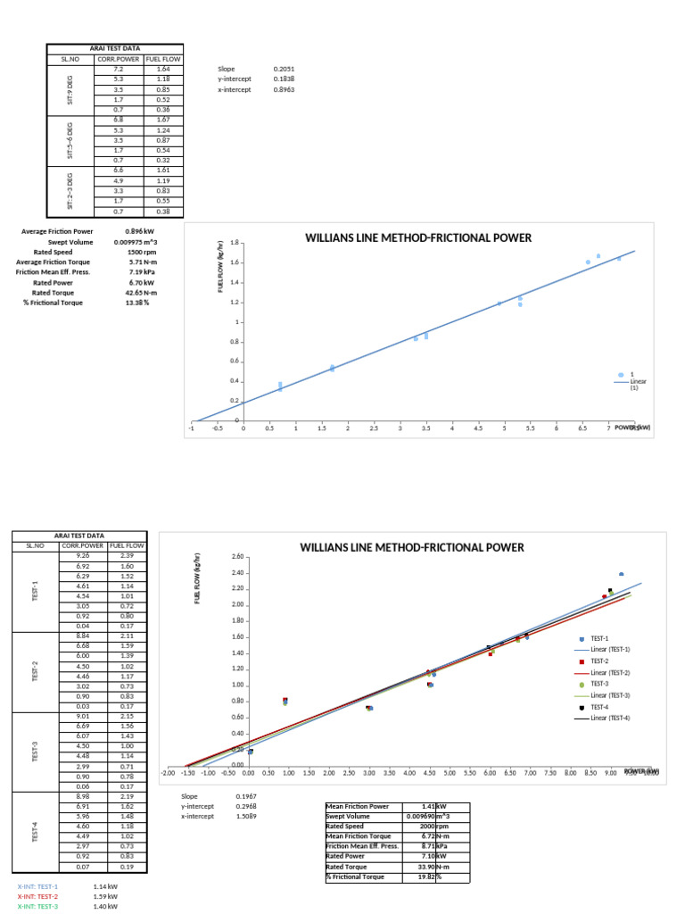 Willian Line Method | PDF