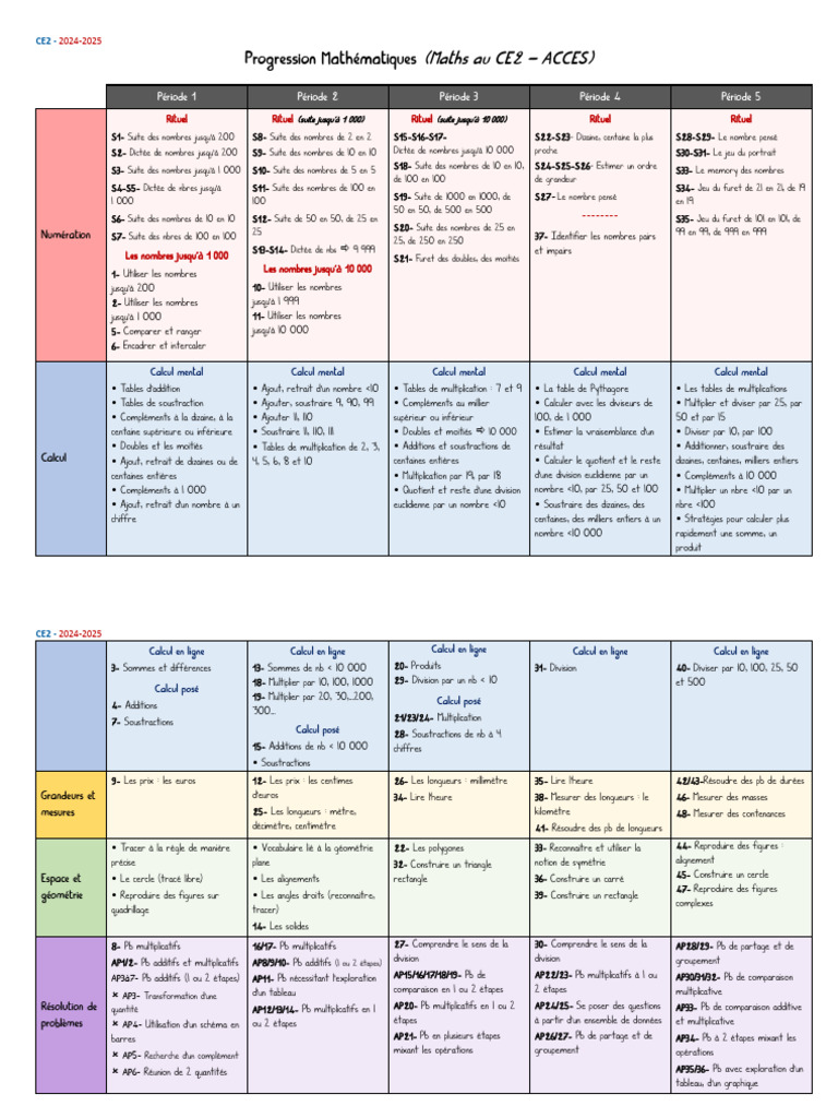 Progression Maths CE2 2024-2025 | PDF