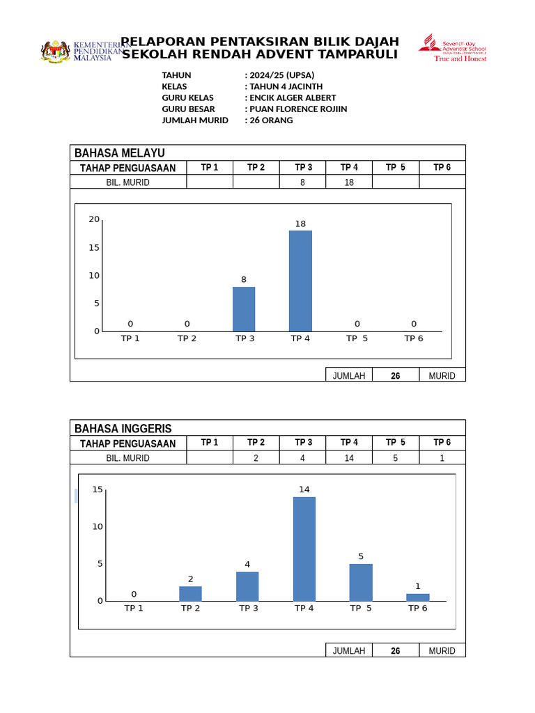 Analisis PBD UPSA 2 Jasper | PDF | Malaysia