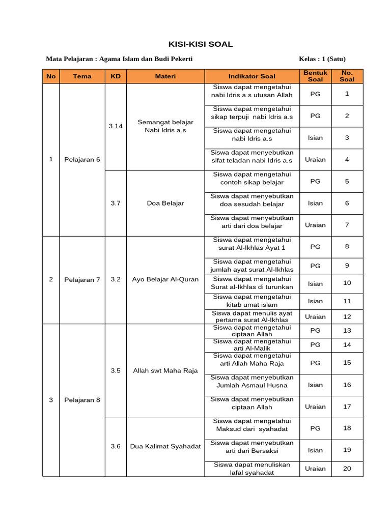 KISI+SOAL PAT Kls 1 SMSTR 2 PAI | PDF