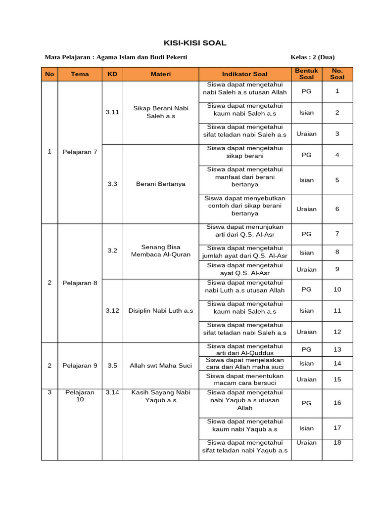KISI+SOAL+Kunci JWB PAT PAI Kls 2 SMSTR 2 | PDF