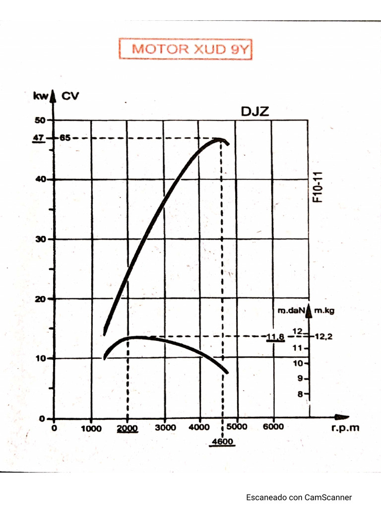 Potencia XUD | PDF