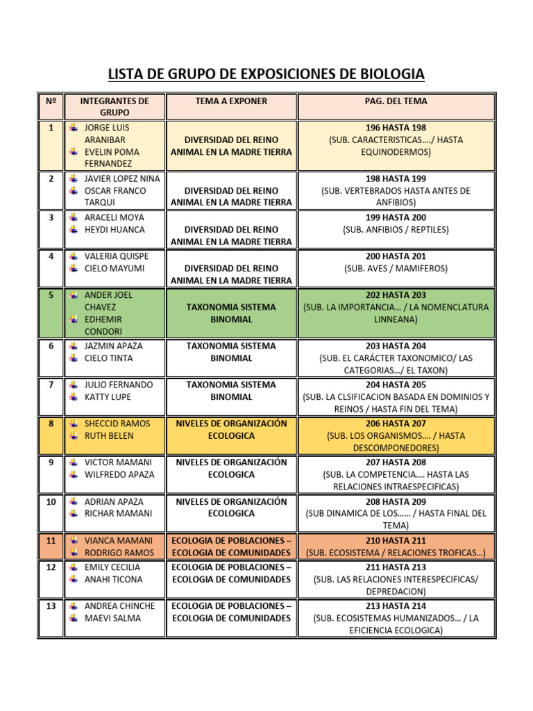 Lista de Grupo de Exposiciones de Biologia: Sub. Caracteristicas ./ Hasta | PDF