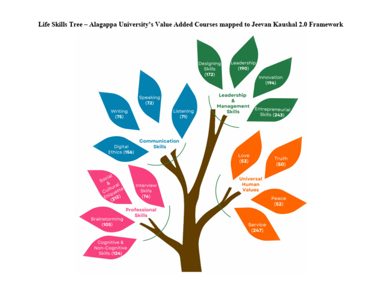 1.1.2 - Life Skills Tree | PDF