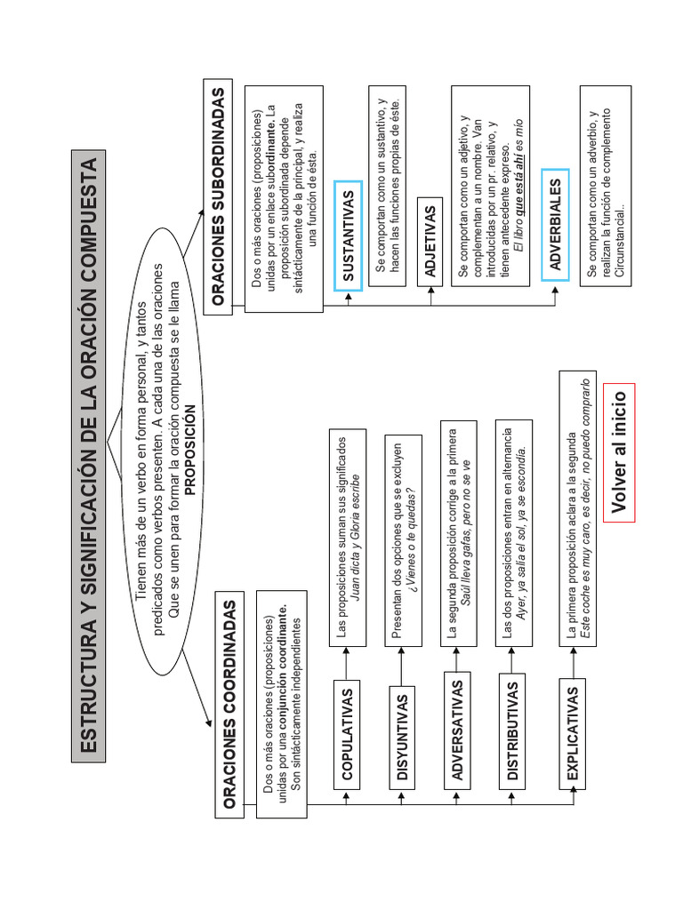 Esquemas sintaxis lengua | PDF