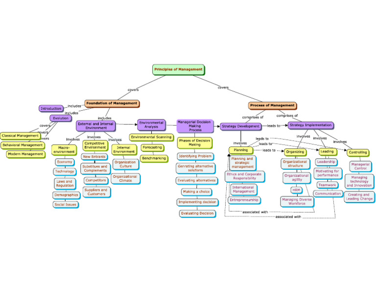 PoM - Concept Map - Afaf | PDF