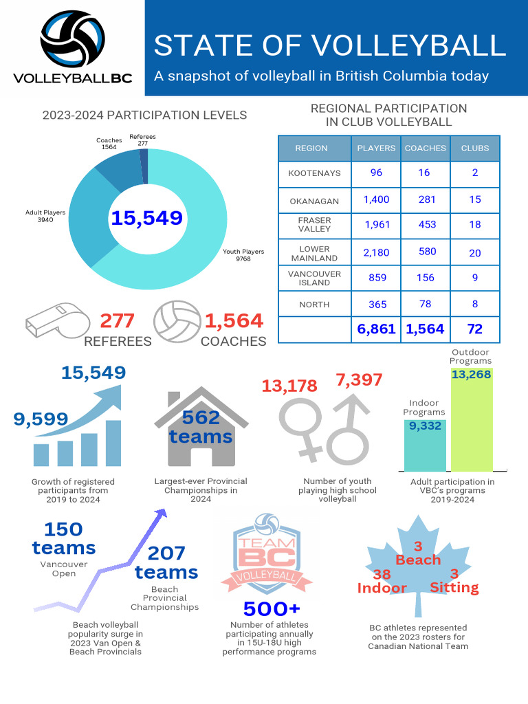 State of Volleyball Infographic Player Survey Version | PDF | Canada