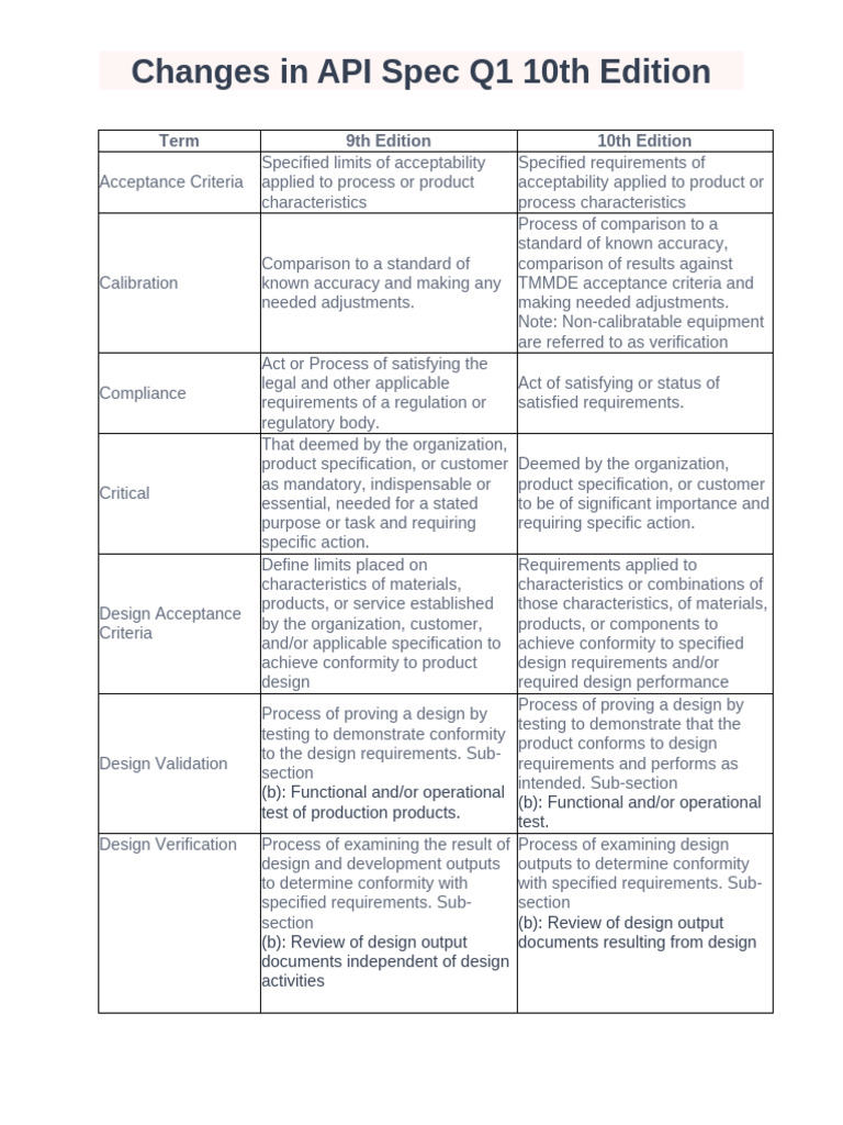 Changes in API Spec Q1 10th Edition | PDF