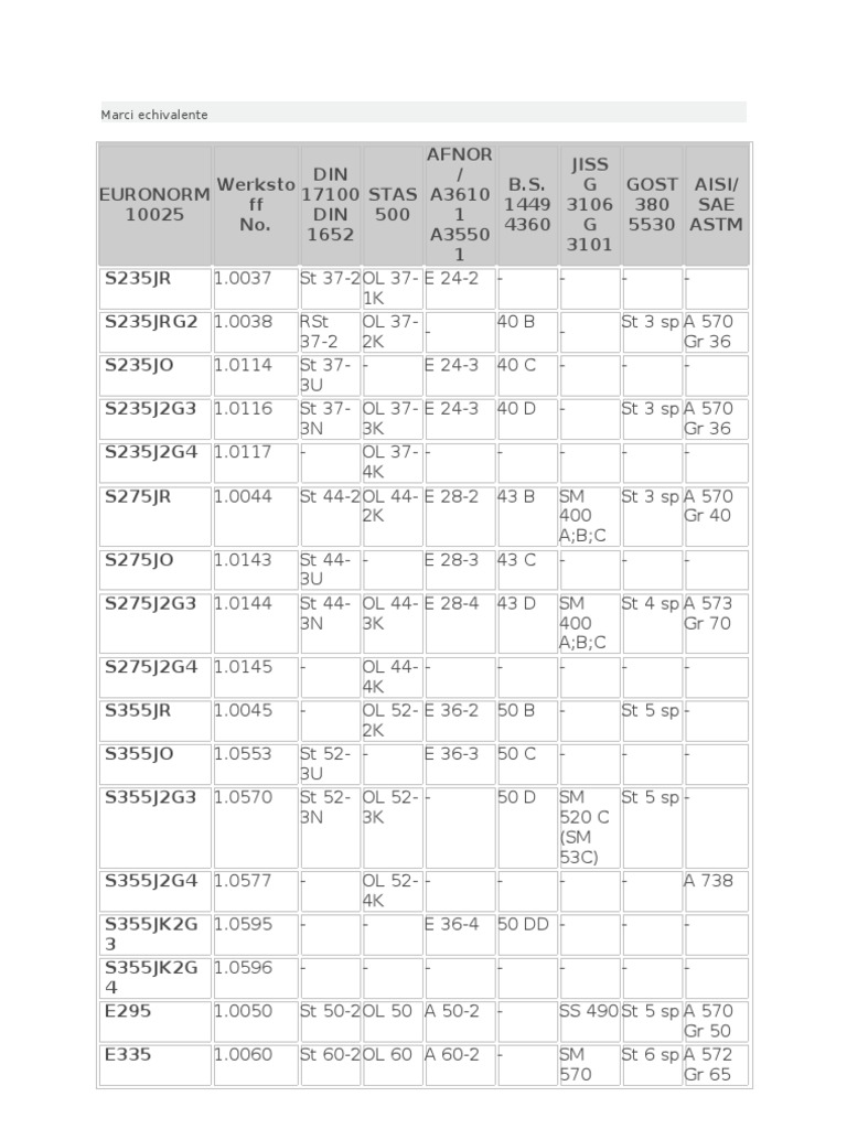 Steel Grades and Chemical Composition Guide | PDF | Computers