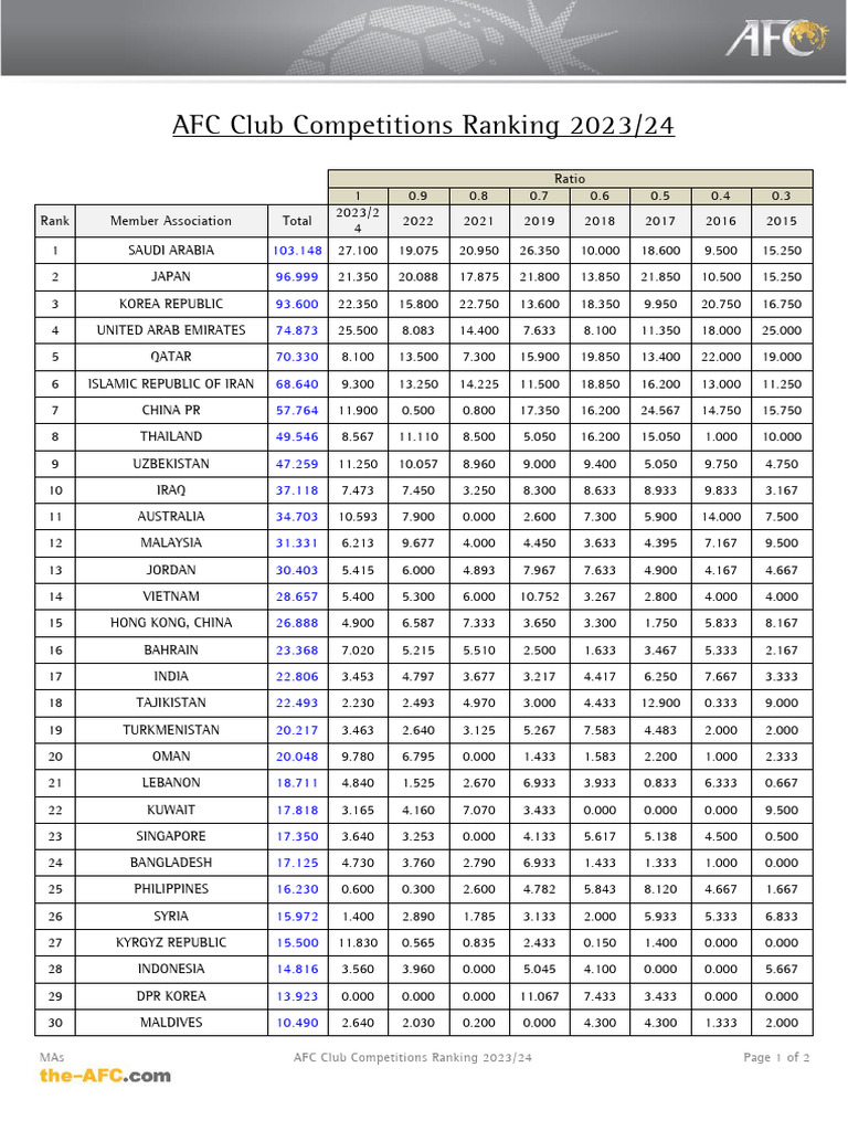 AFC Club Competitions Ranking 2023 24 | PDF