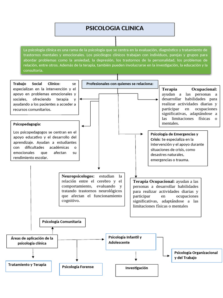 Mapa Conceptual Psicologia Clinica Yesica Manjarres | PDF