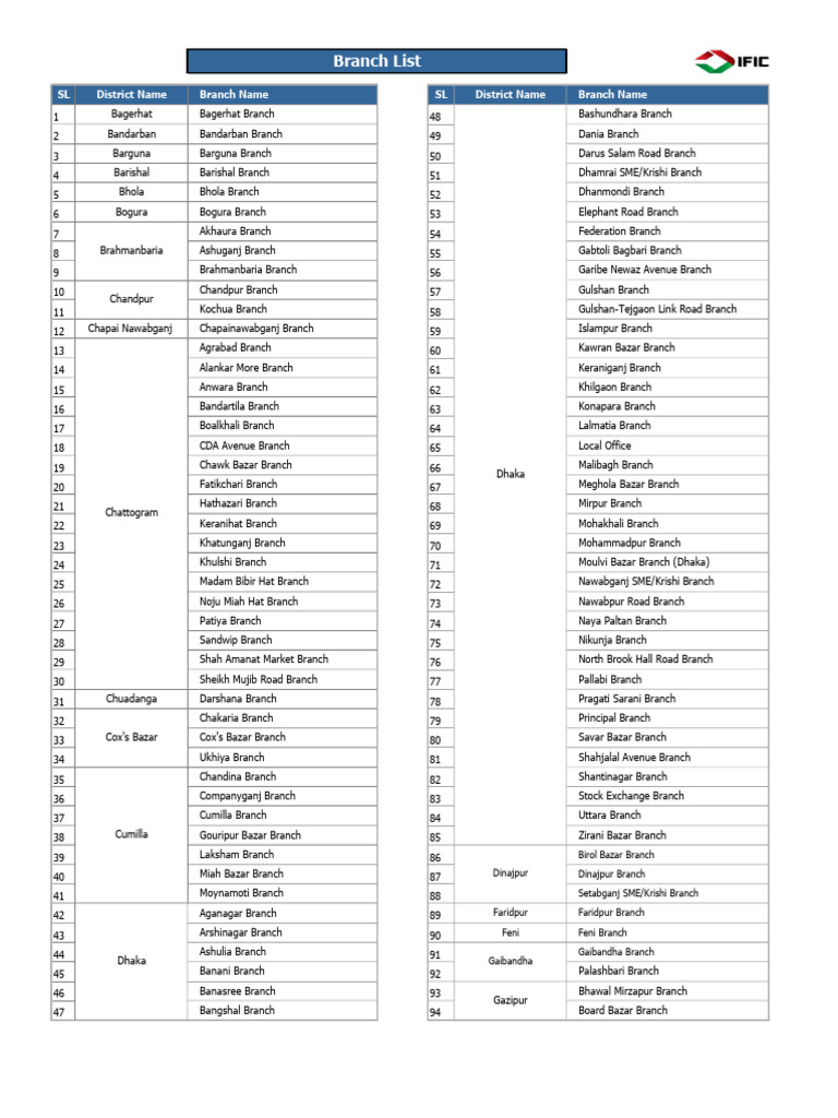 Branch List | PDF