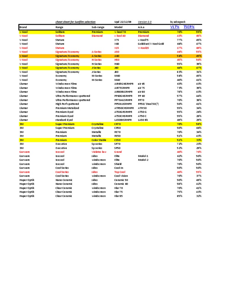 Cheat Sheet For Sunfilm Selection: VLT% Tser% | PDF | Ultraviolet | Infrared