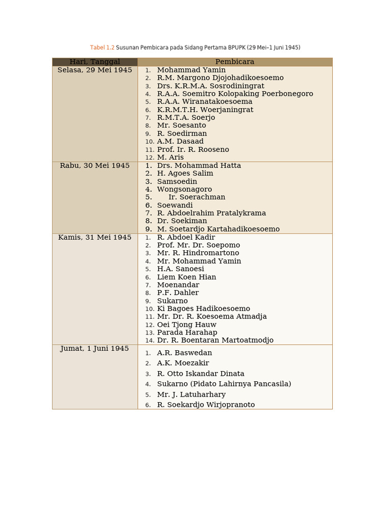 Susunan Pembicara Pada Sidang Pertama Bpupk Pdf