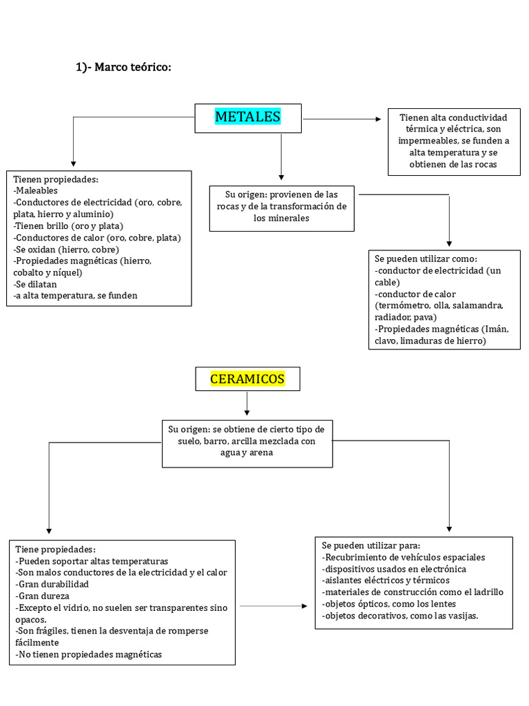 Flia de Materiales Mapa Conceptual | PDF