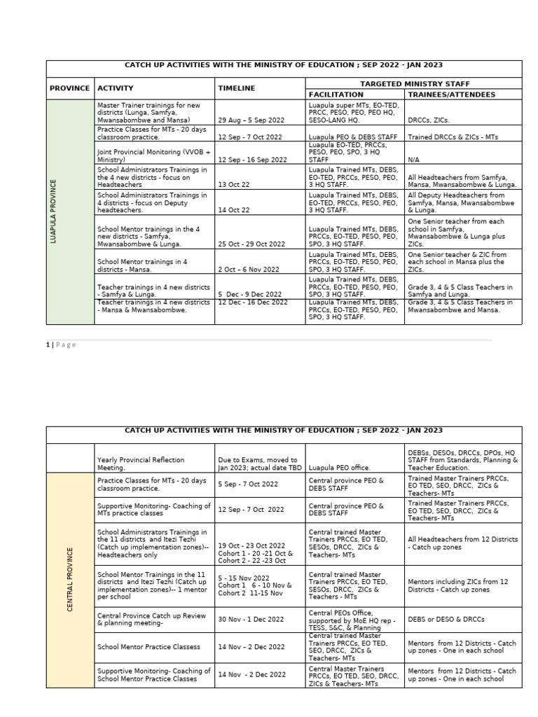 Catch up Activities_Master Plan_Sep 2022 - Jan 2023 | PDF