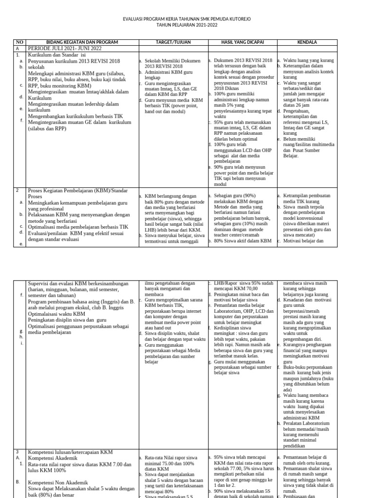 Evaluasi Program Kerja Tahunan 2021 | PDF
