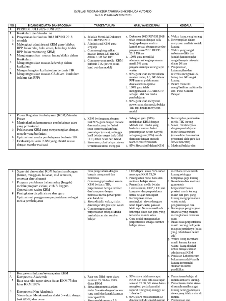 Evaluasi Program Kerja Tahunan 2022 | PDF