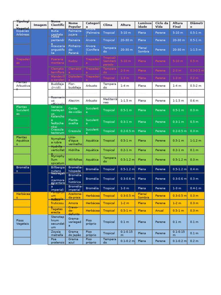 Tabela Plantas 2 | PDF