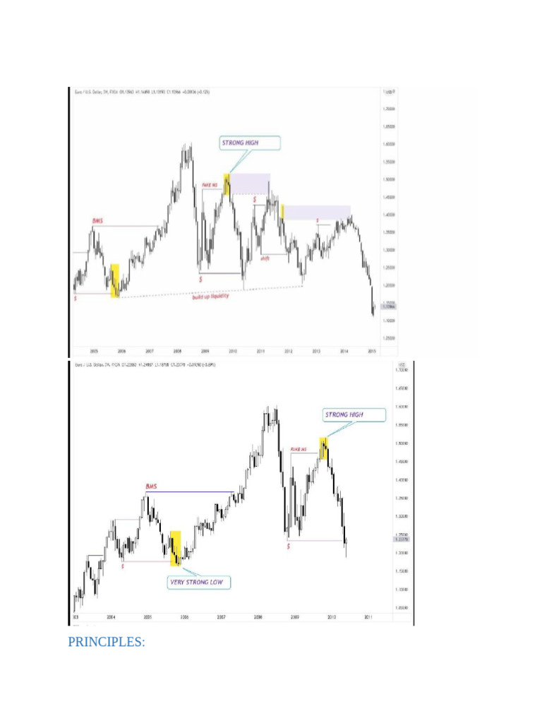 Ict Institucional SMC Trading Parte 2 | PDF