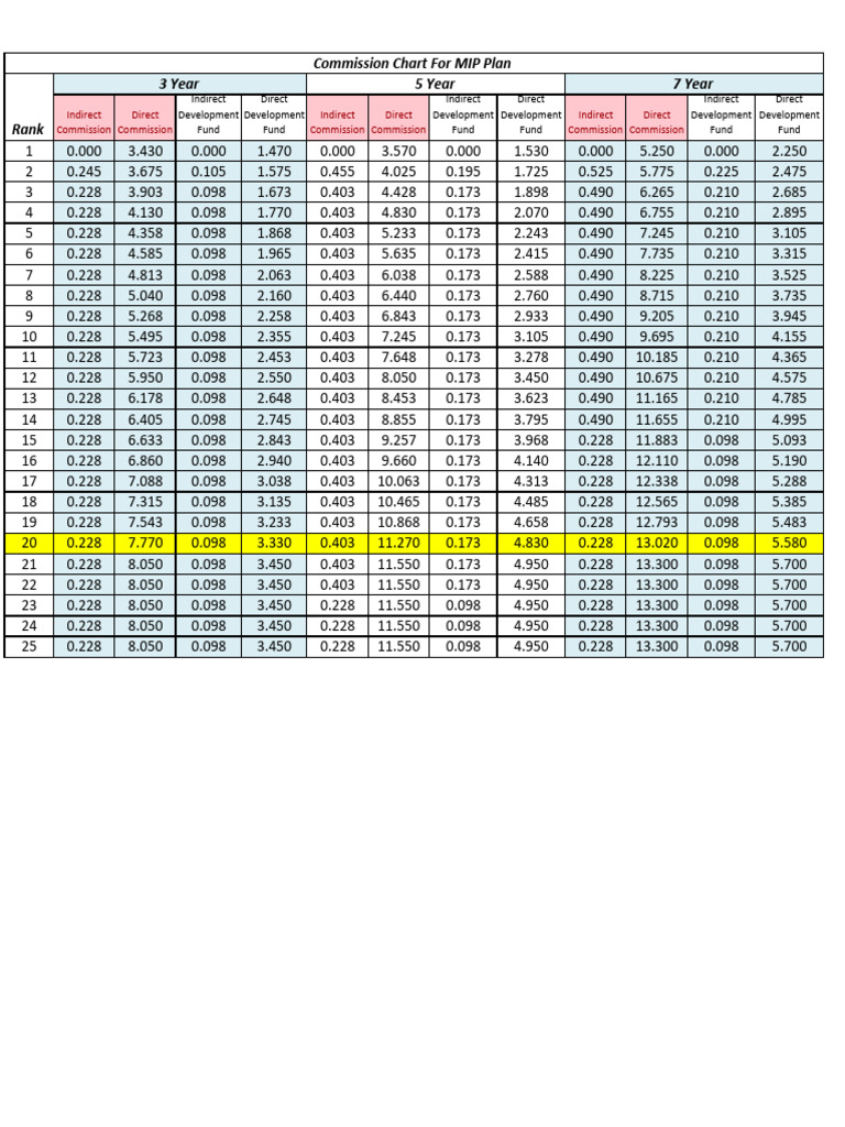 RD & MIP Commission Chart 2023 | PDF | Business | Technology & Engineering