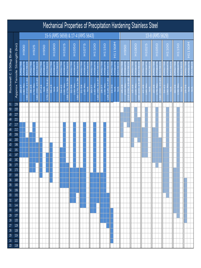 Hardness Chart | PDF