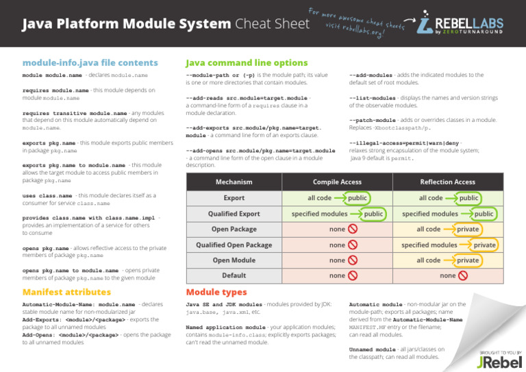 RebelLabs Java 9 Modules Cheat Sheet | PDF