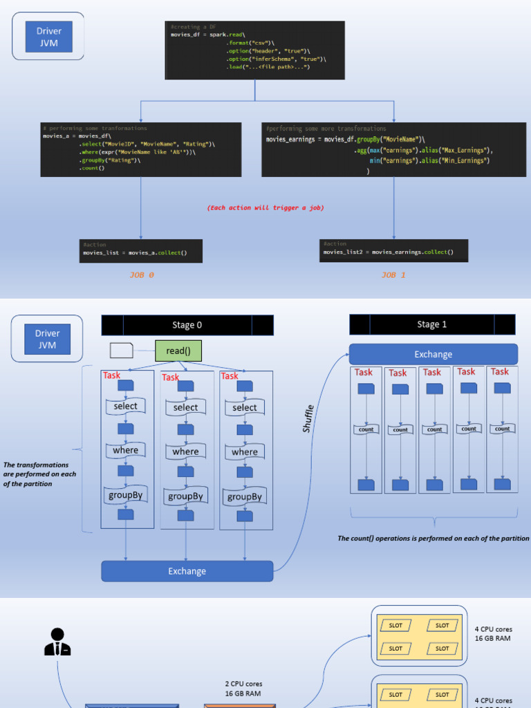 Spark Execution | PDF