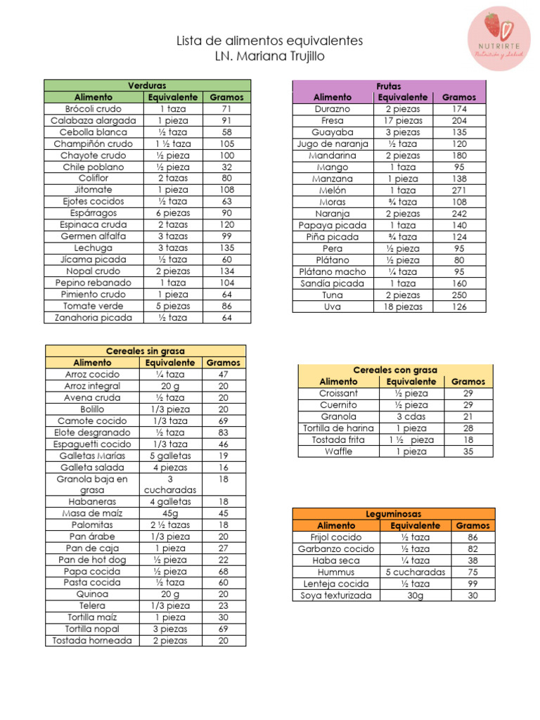 Lista de Alimentos Equivalentes | PDF