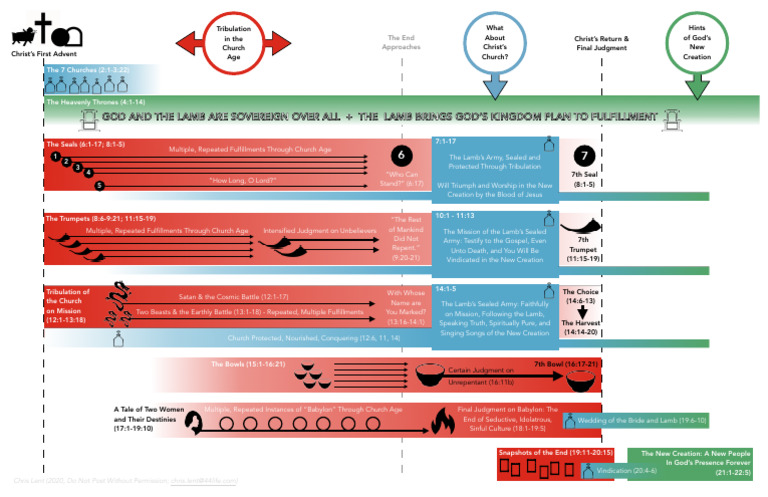 Book Of Revelation Graphical Outline Revelation Chart Pdf