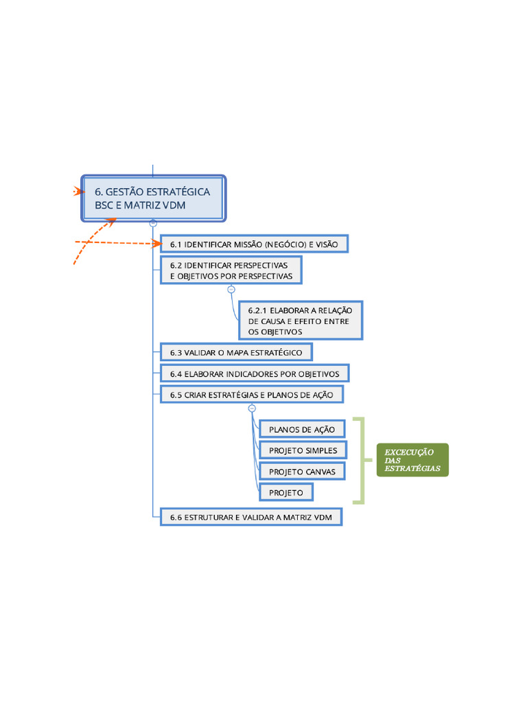 EAP 7 Gestão Estratégica Com BSC e Matriz VDM | PDF